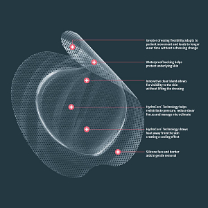 OptiView Transparent Dressings with HydroCore Technology | Medline ...