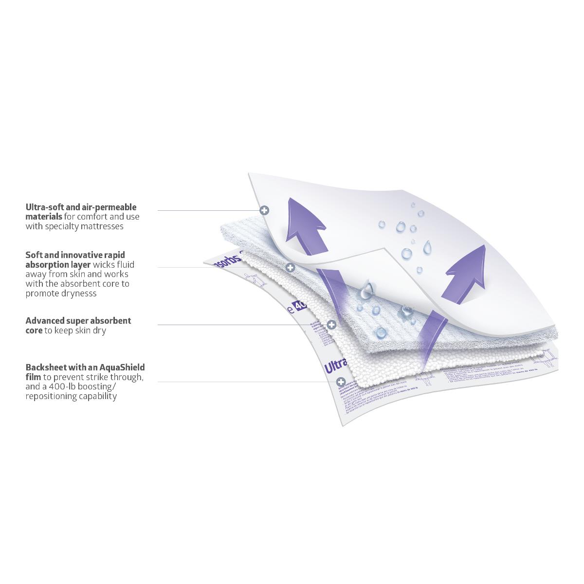 Ultrasorbs Complete Premium Underpads | Medline