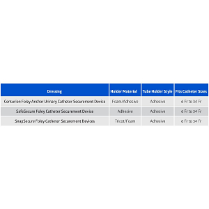 Centurion Foley Anchor Urinary Catheter Securement Device | Medline