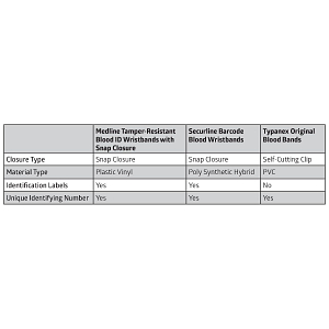 Medline Tamper-Resistant Blood ID Wristbands with Snap Closure ...