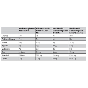 ArgiMent AT Powder with Bimuno Prebiotic | Medline Industries, Inc.