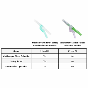 Medline Safety Blood Collection Needles | Medline
