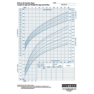 Infant Growth Charts | Medline Industries, Inc.