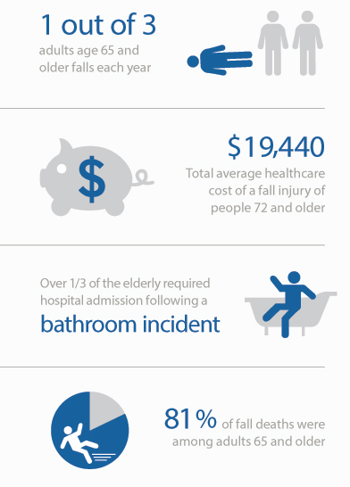 Request a Fall Risk Assessment | Medline Industries, Inc.