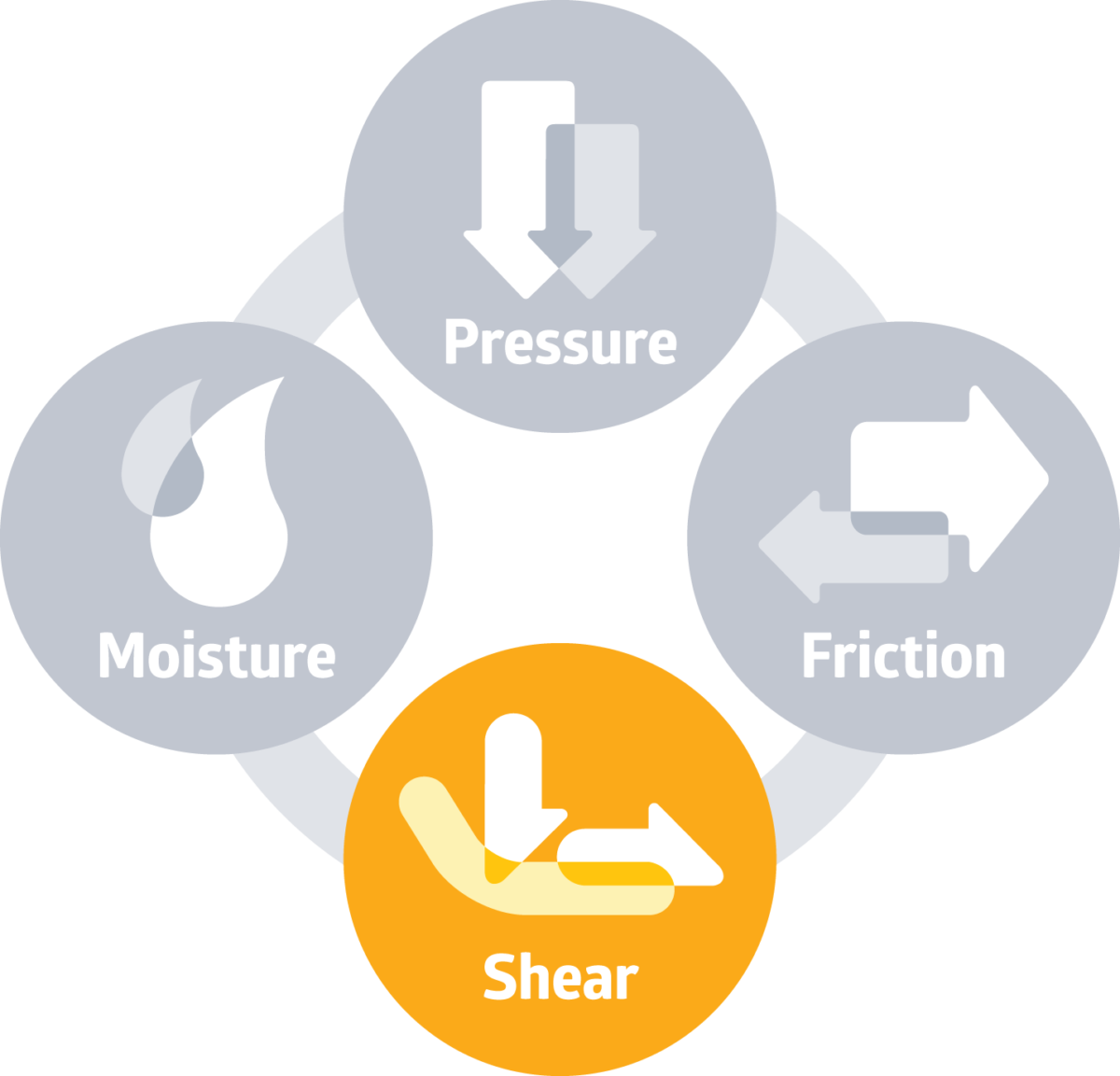 Fight the 4 risk factors for pressure injuries