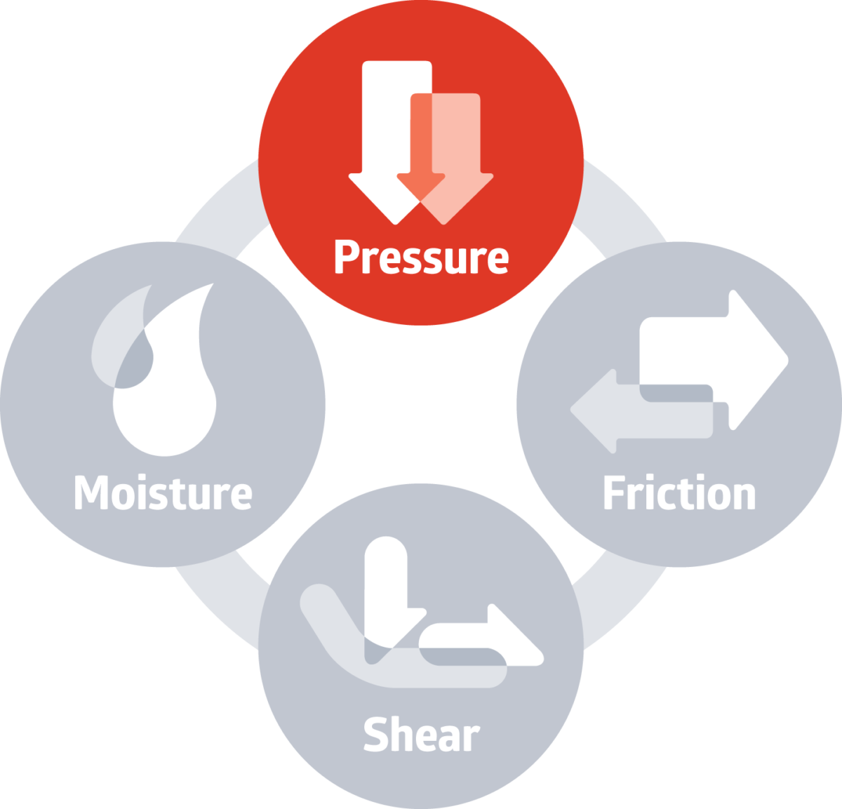 Fight the 4 risk factors for pressure injuries