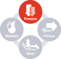 Fight the 4 risk factors for pressure injuries