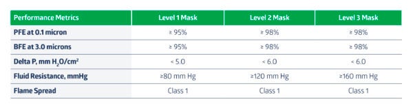 ASTM mask levels: How to pick face masks in healthcare