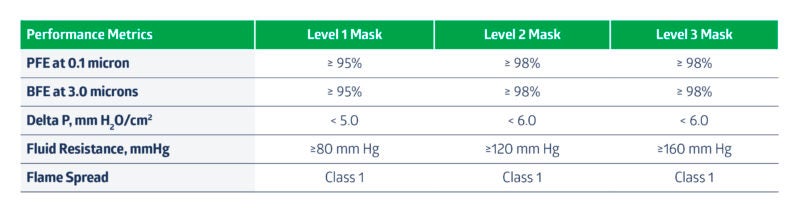 ASTM mask levels: How to pick face masks in healthcare settings