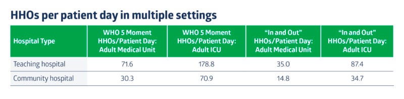 Hand hygiene monitoring: Budget for 200 direct observations