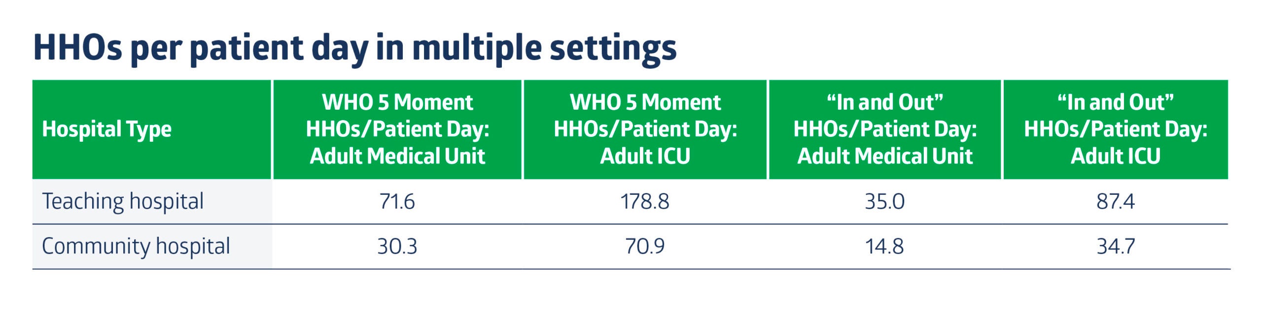 Hand hygiene monitoring: Budget for 200 direct observations