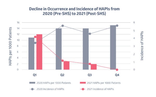 How a Las Vegas hospital reduced HAPIs, despite pandemic challenges