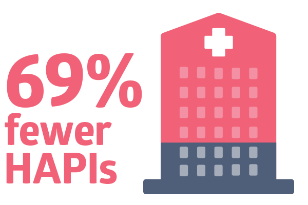 Improve wound management and skin care with standardization