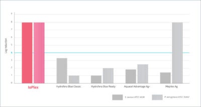 Iodine for wounds: Why it’s better for biofilm management.- Medline