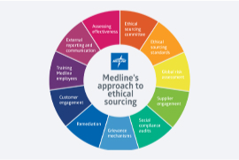 Global sourcing and manufacturing: A diversified, supply chain ready ...