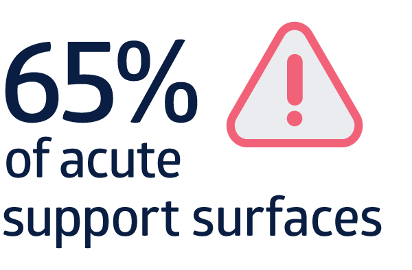 Pressure relief mattresses: What WOC nurses need to know