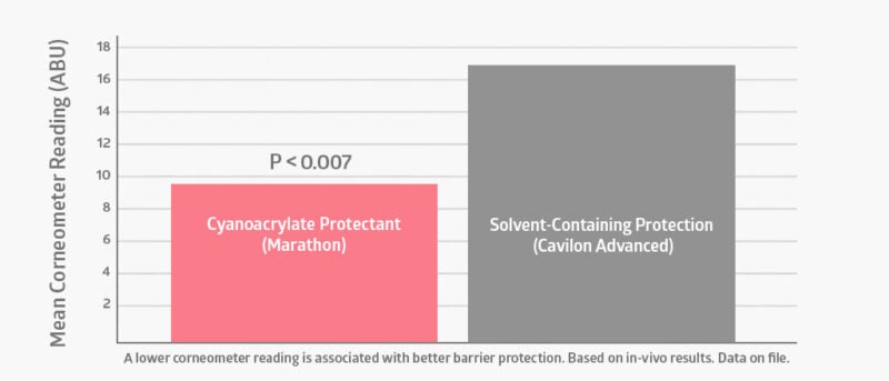 Which leading skin protectant offers the best coverage?