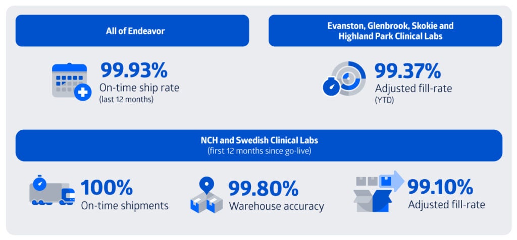 Endeavor Health brings lab into an integrated supply chain