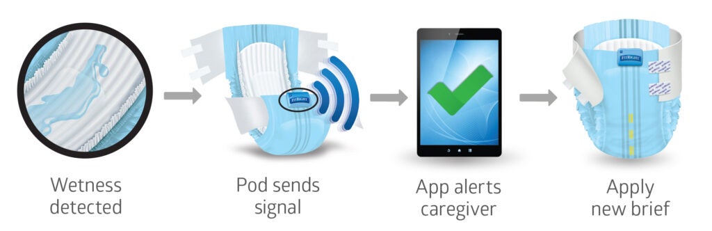 Incontinence brief wetness alerts: The secret to reduce IAD?