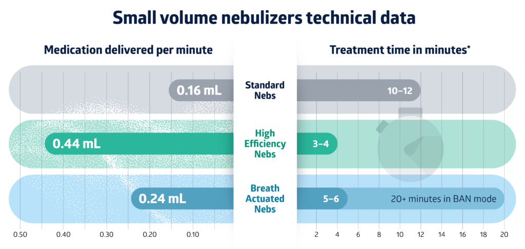 5 reasons to use high-efficiency vs standard SVN nebulizers