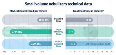 5 reasons to use high-efficiency vs standard SVN nebulizers