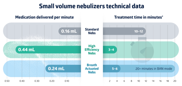 5 reasons to use high-efficiency vs standard SVN nebulizers