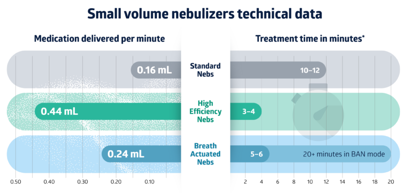 5 reasons to use high-efficiency vs standard SVN nebulizers