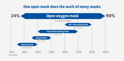 Oxygen mask types: How to simplify mask selection and use