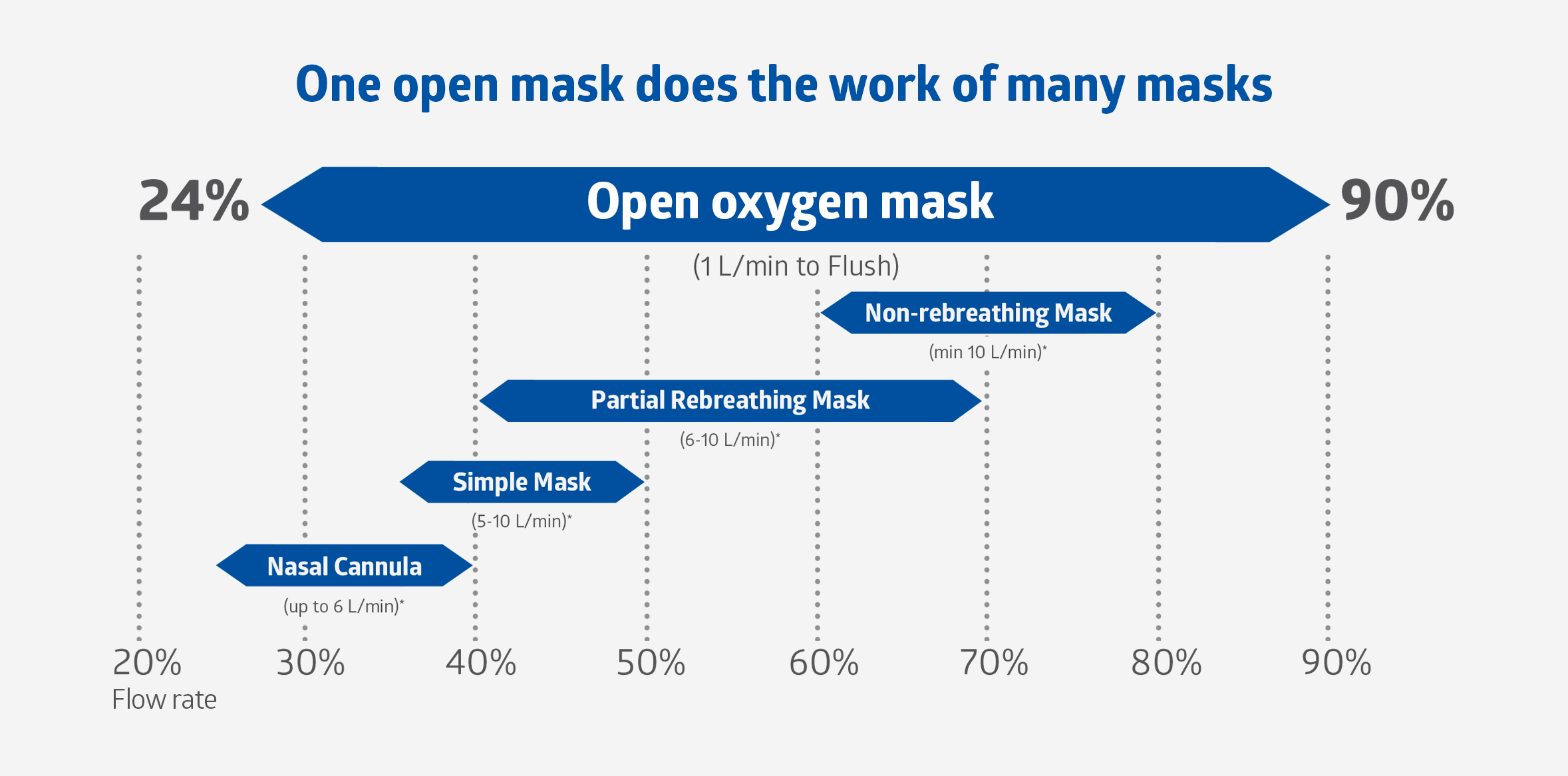 Oxygen mask types: How to simplify mask selection and use