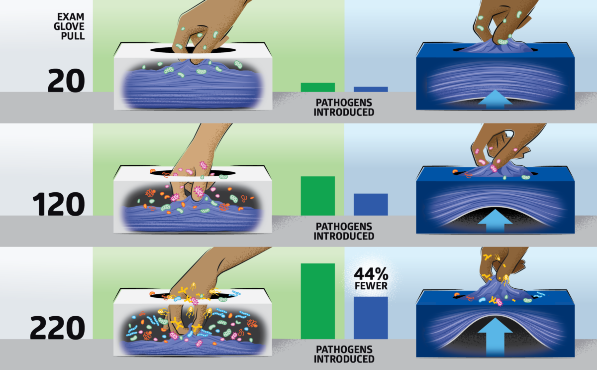 Hospital glove boxes: Unsuspected sources of contamination