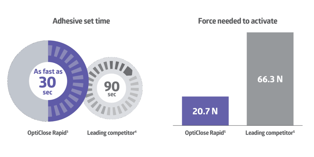 Closing time: Try a wound adhesive that won’t slow you down