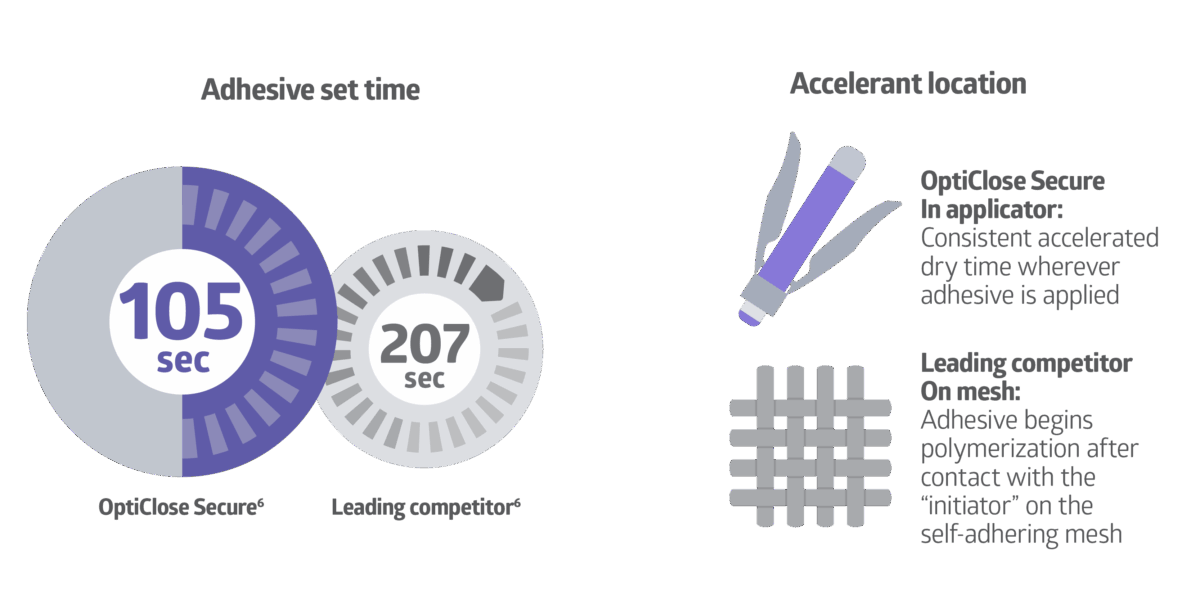 Closing time: Try a wound adhesive that won’t slow you down