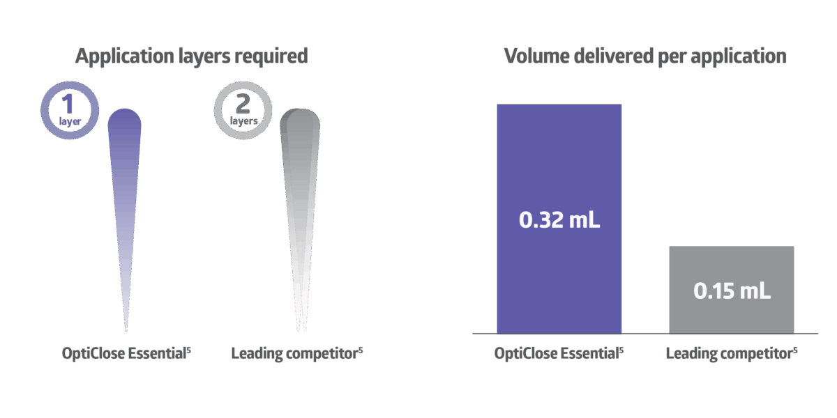 Closing time: Try a wound adhesive that won’t slow you down
