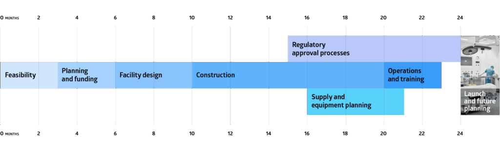ASC planning and development: A 24-month timeline