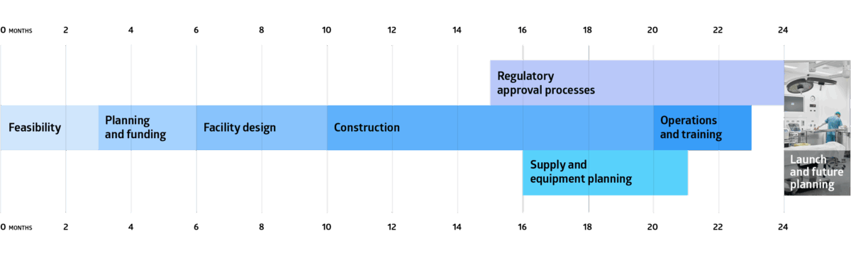 ASC planning and development: A 24-month timeline